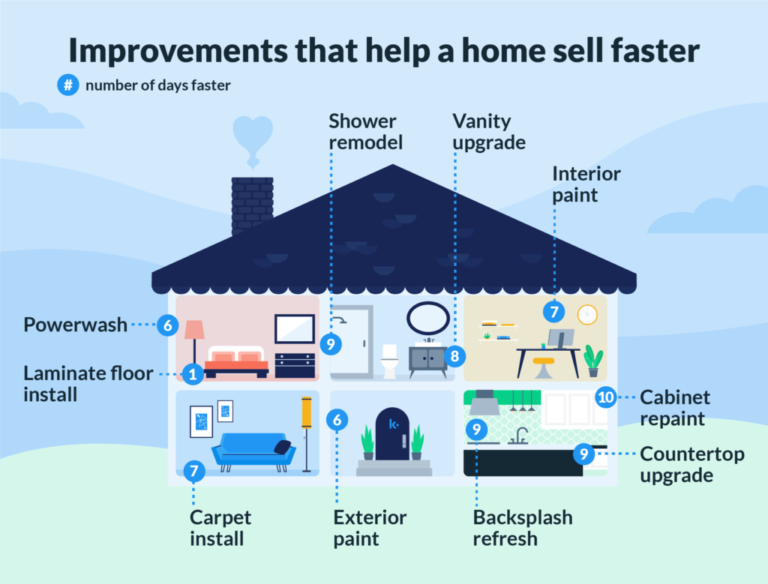 improvements chart - Senior Living Options - 55+